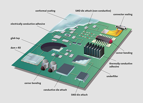 Adhesive Solutions on PCBs | Panacol-Elosol GmbH